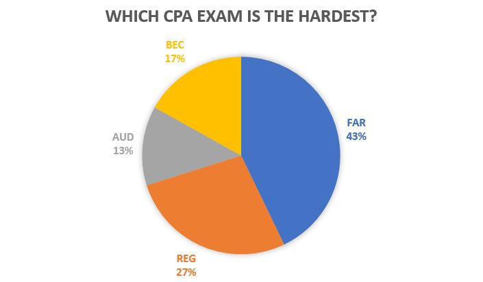 Which CPA Exam is the Hardest? - NASBA
