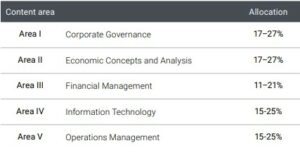 What Are the Four CPA Exam Sections? - NASBA