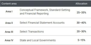 What Are the Four CPA Exam Sections? - NASBA