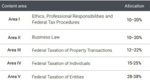 What Are the Four CPA Exam Sections? - NASBA