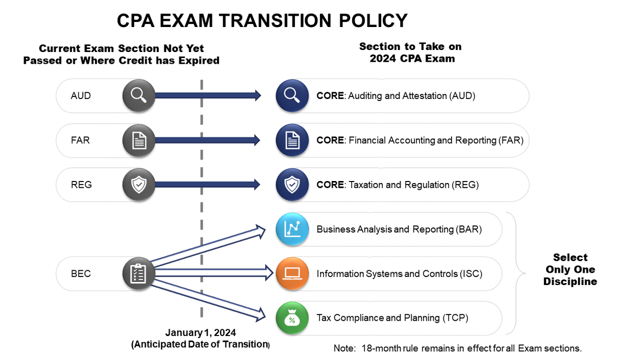 Transition Policy Announced For The 2024 CPA Exam Under The CPA