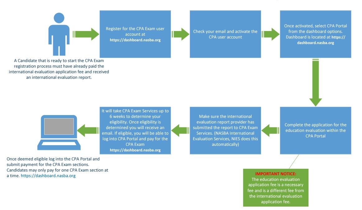 NASBA International Evaluation Services - NASBA